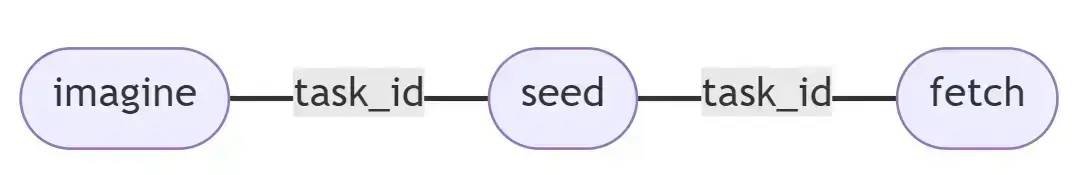 Midjourney Api V2 Goapi